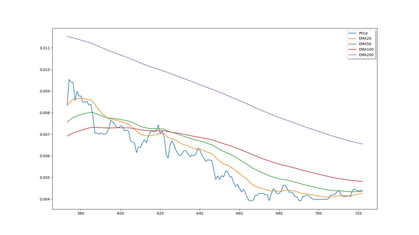 Restake Finance Exponential Moving Averages
