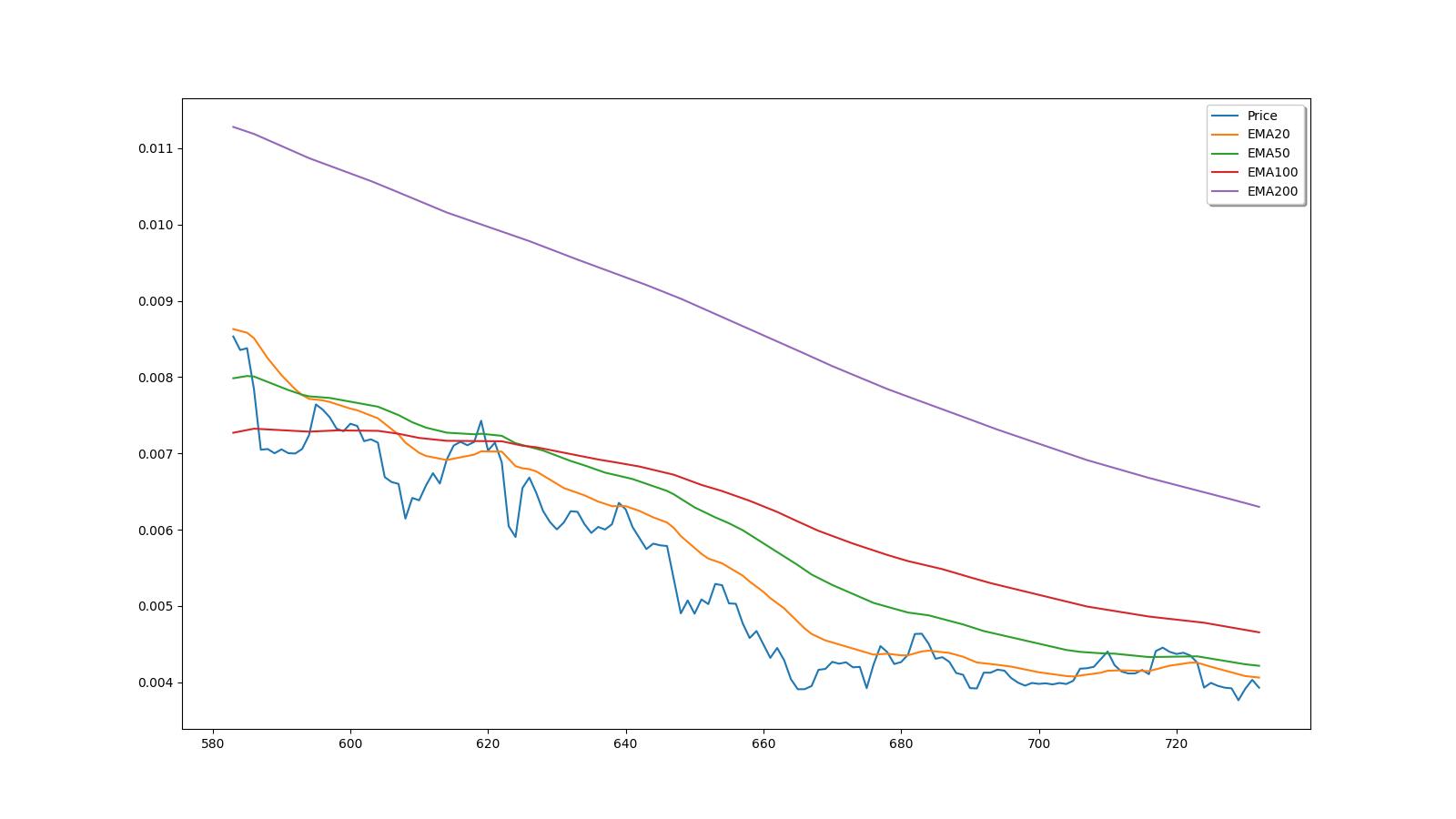 Restake Finance Exponential Moving Averages