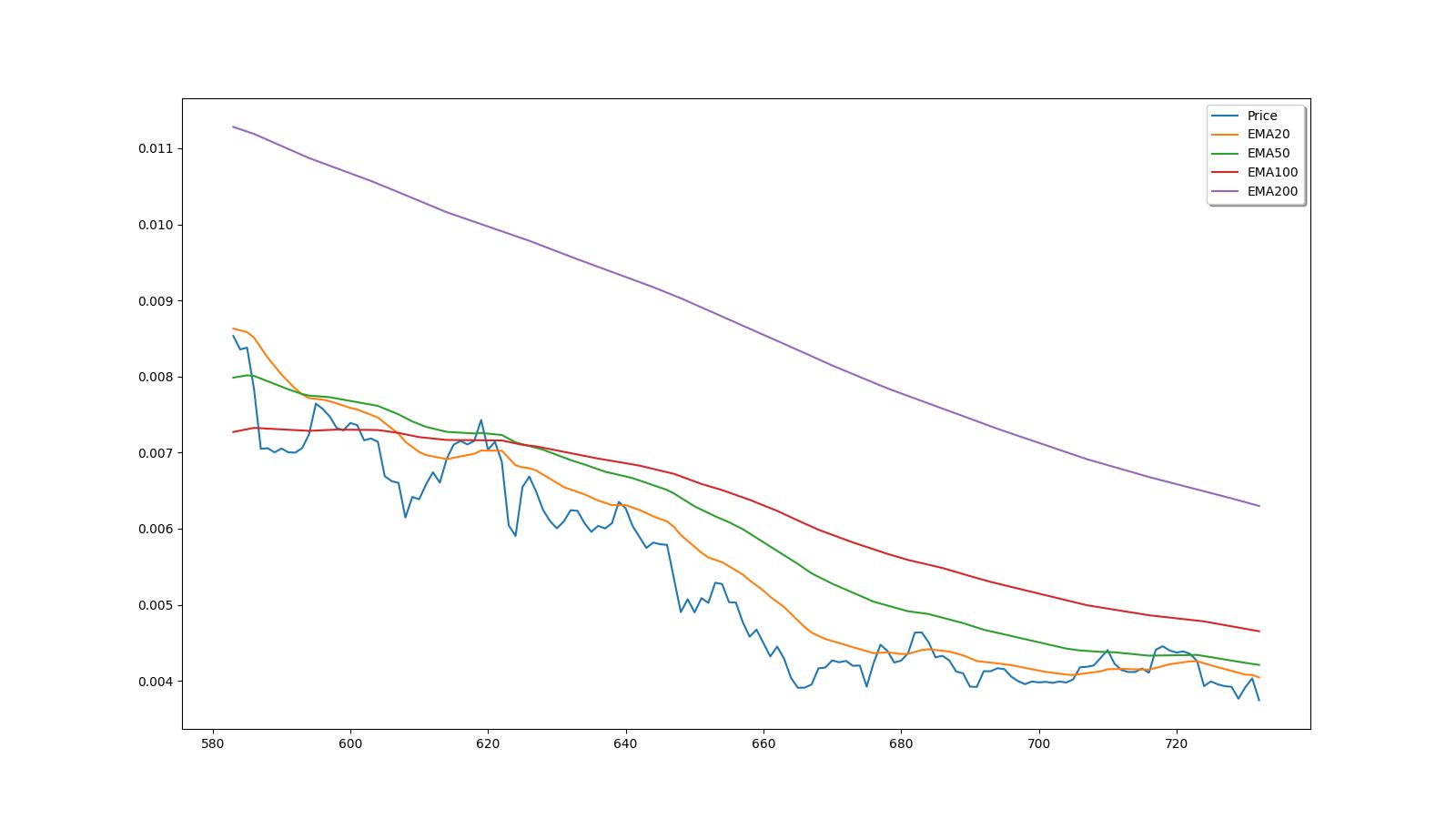 Restake Finance Exponential Moving Averages