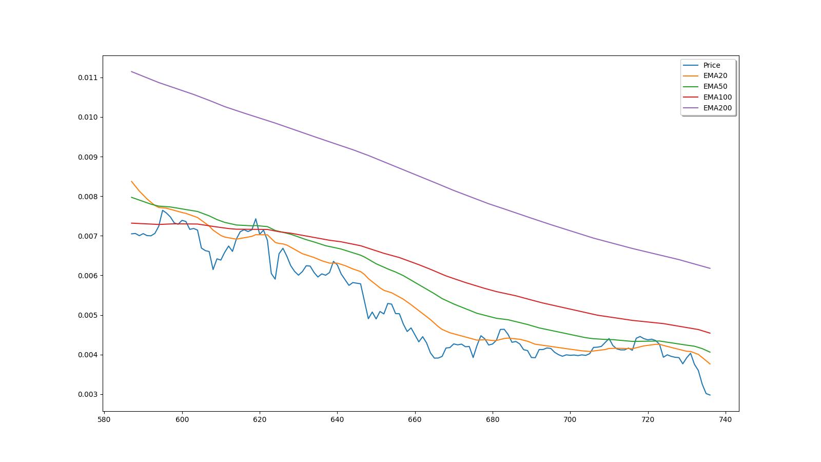 Restake Finance Exponential Moving Averages