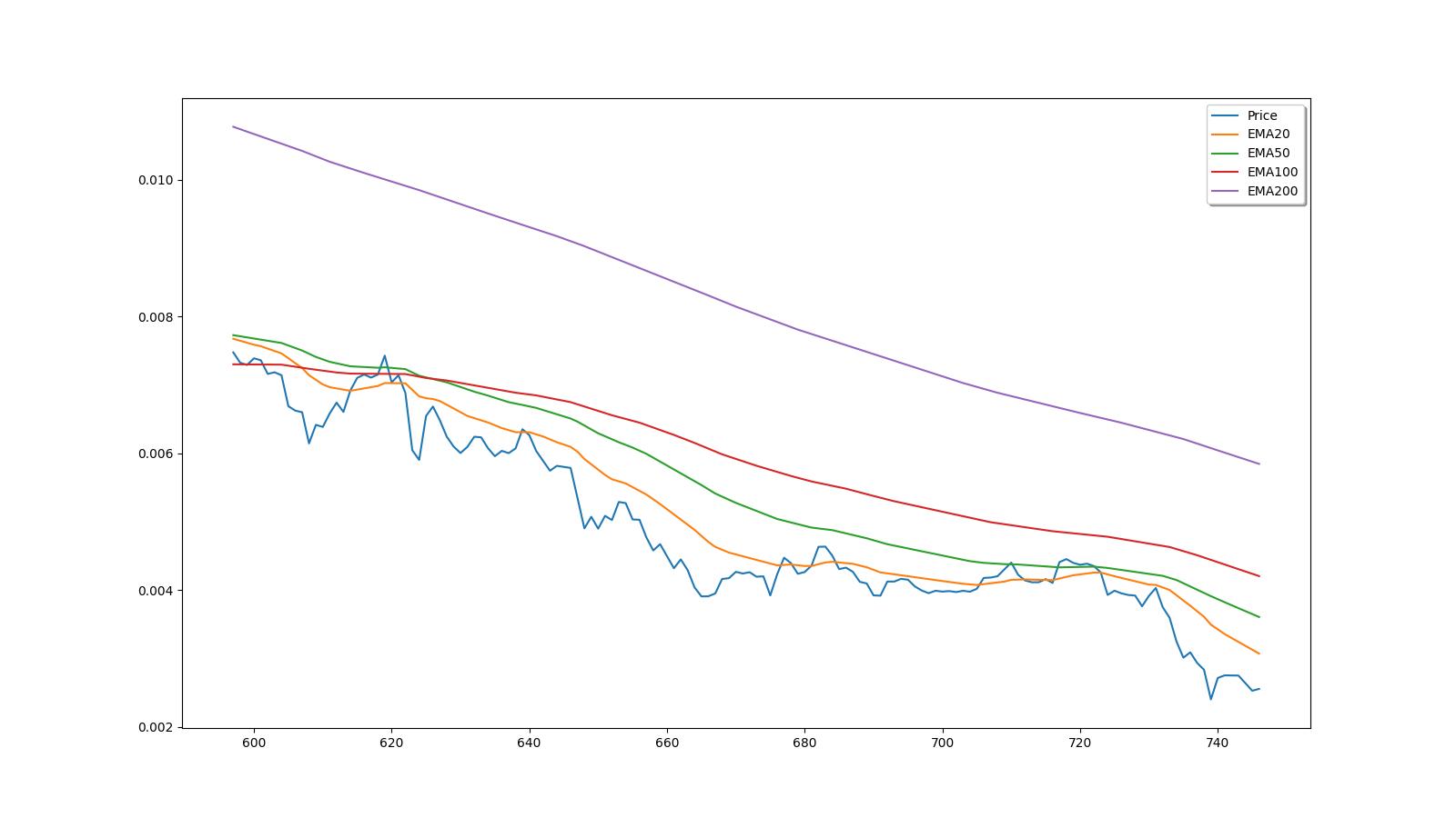 Restake Finance Exponential Moving Averages