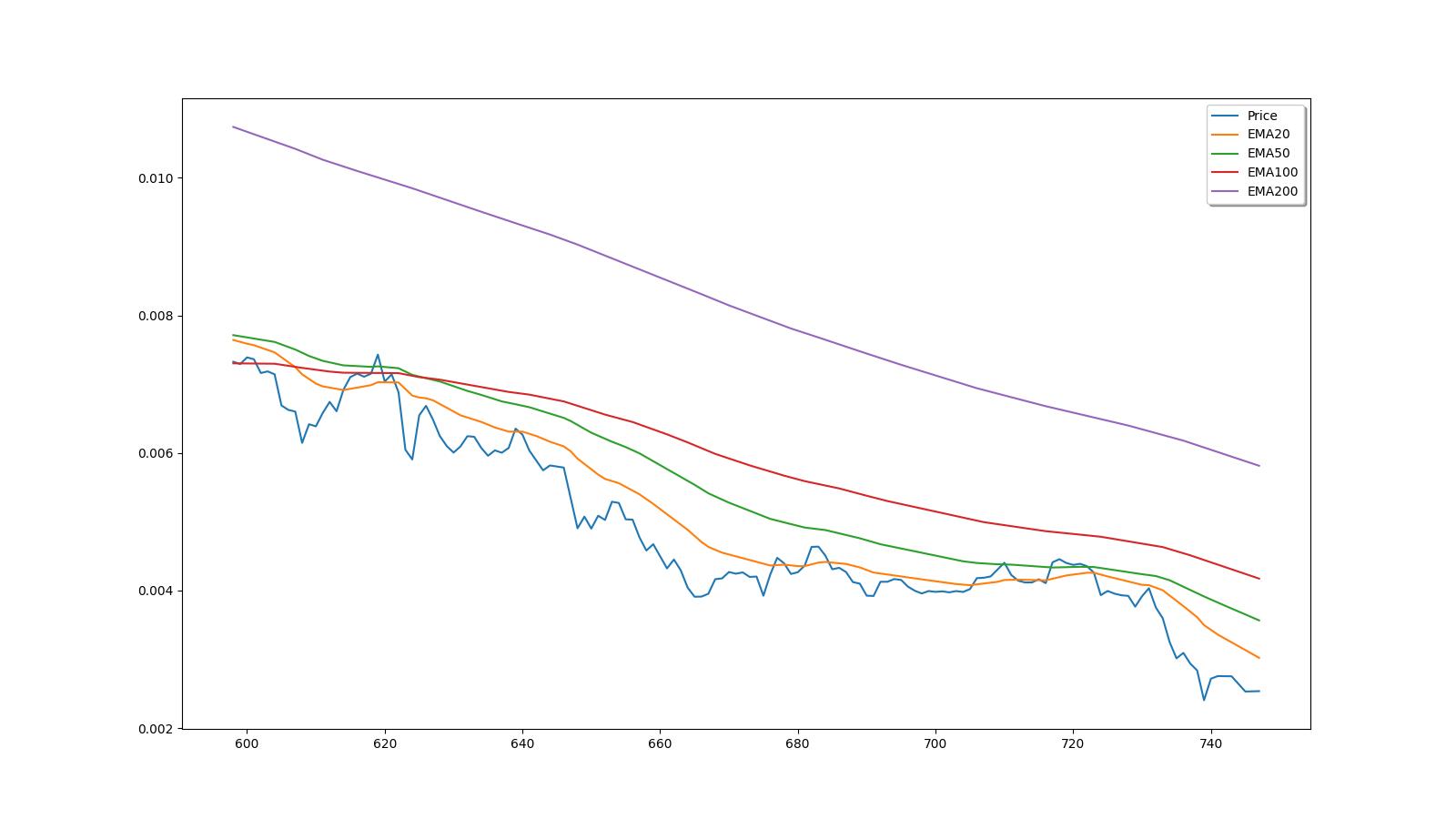 Restake Finance Exponential Moving Averages