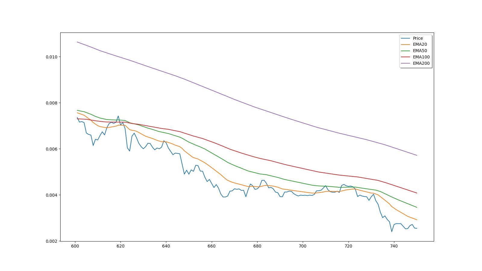 Restake Finance Exponential Moving Averages