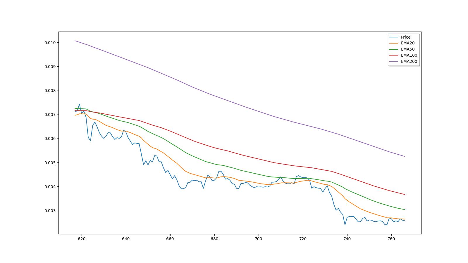 Restake Finance Exponential Moving Averages