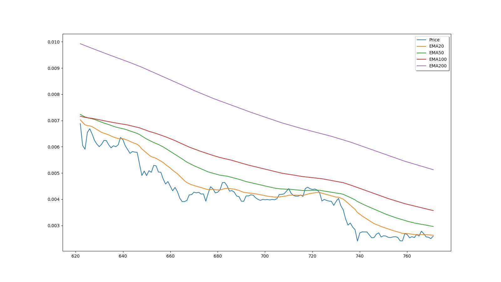 Restake Finance Exponential Moving Averages