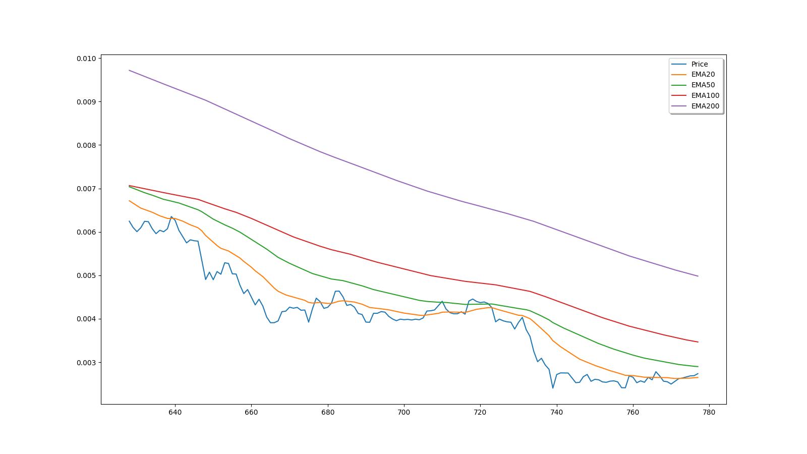 Restake Finance Exponential Moving Averages