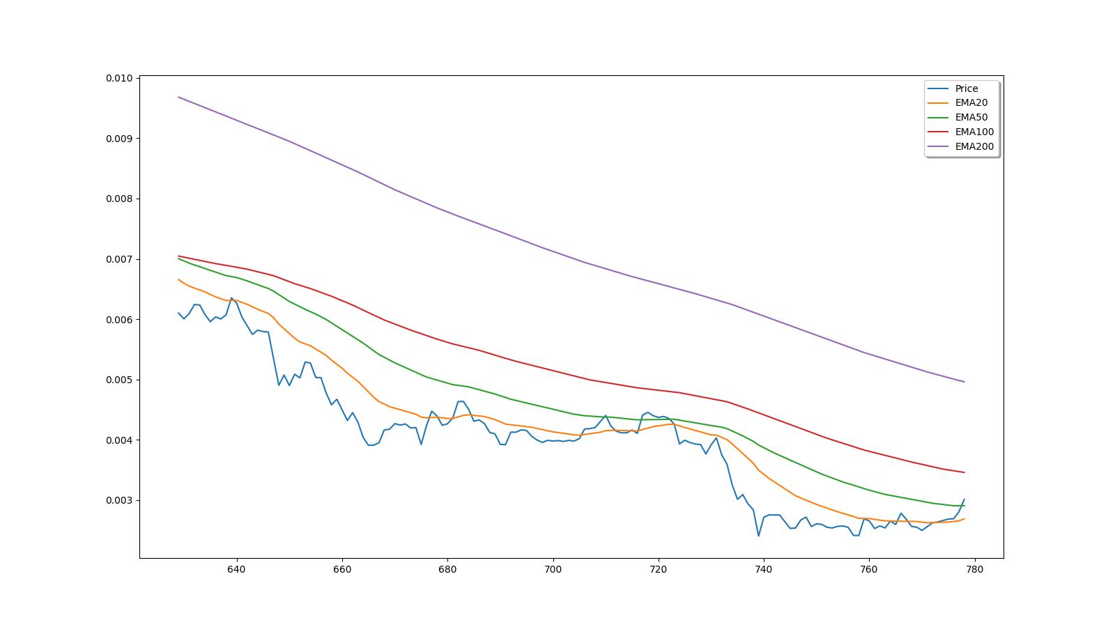 Restake Finance Exponential Moving Averages