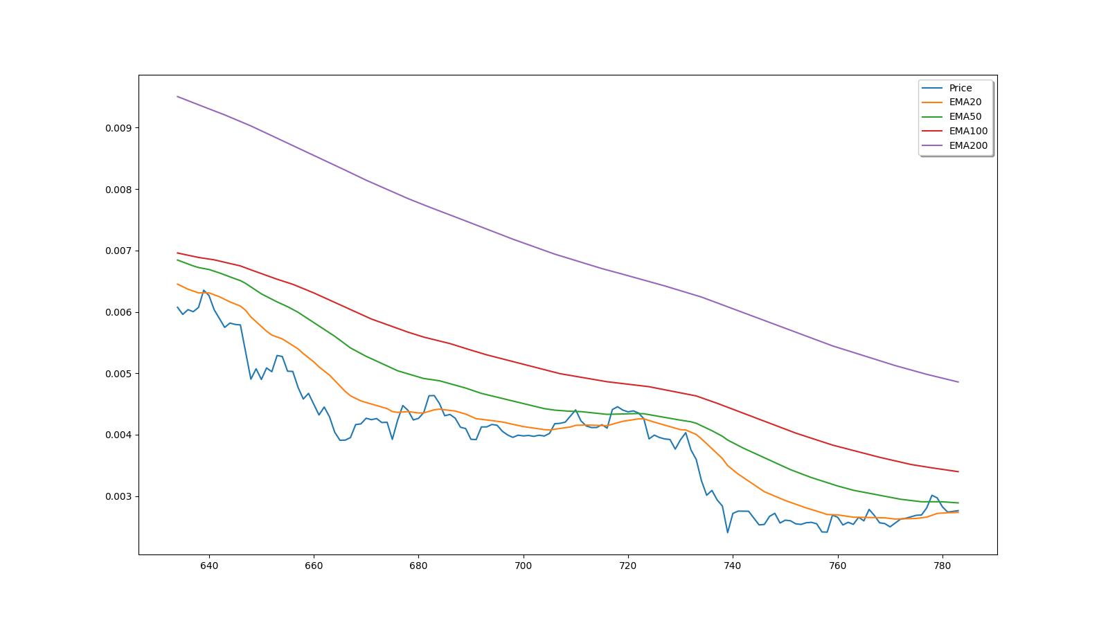 Restake Finance Exponential Moving Averages