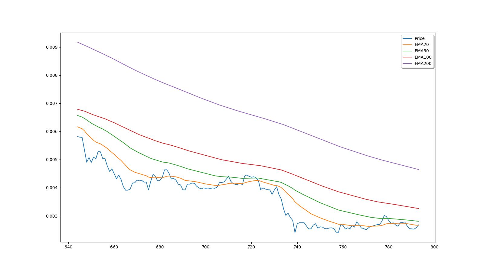Restake Finance Exponential Moving Averages