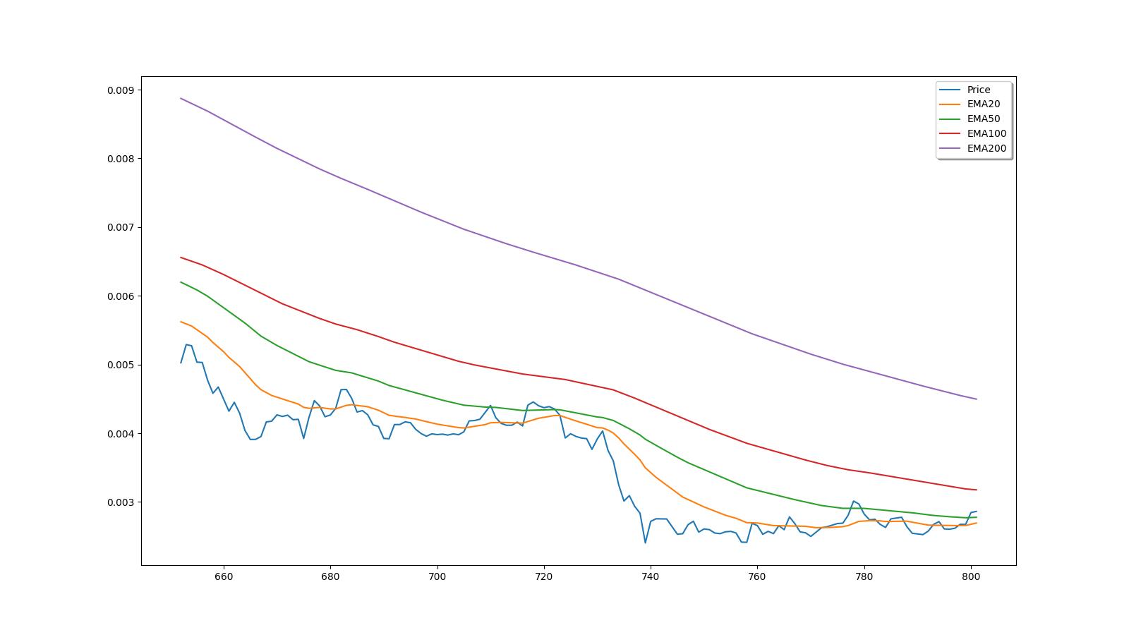 Restake Finance Exponential Moving Averages