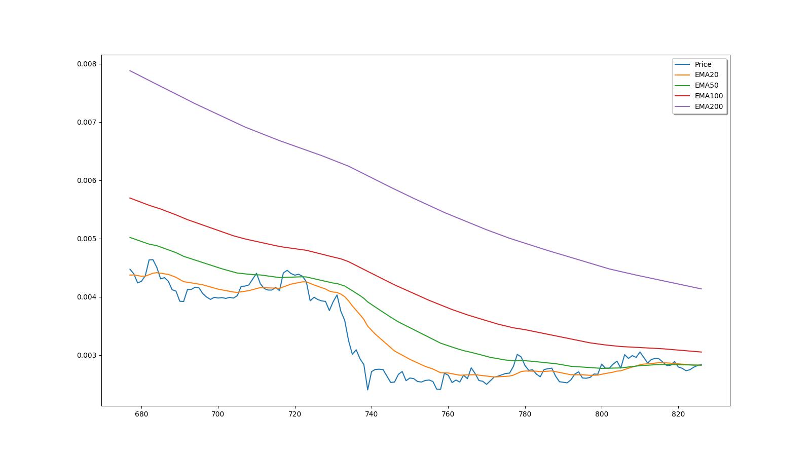 Restake Finance Exponential Moving Averages