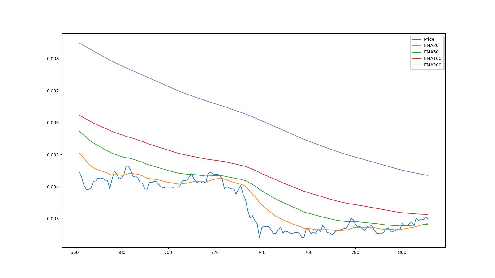 Restake Finance Exponential Moving Averages
