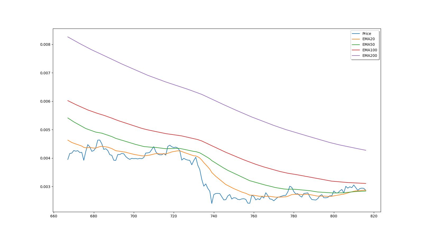 Restake Finance Exponential Moving Averages