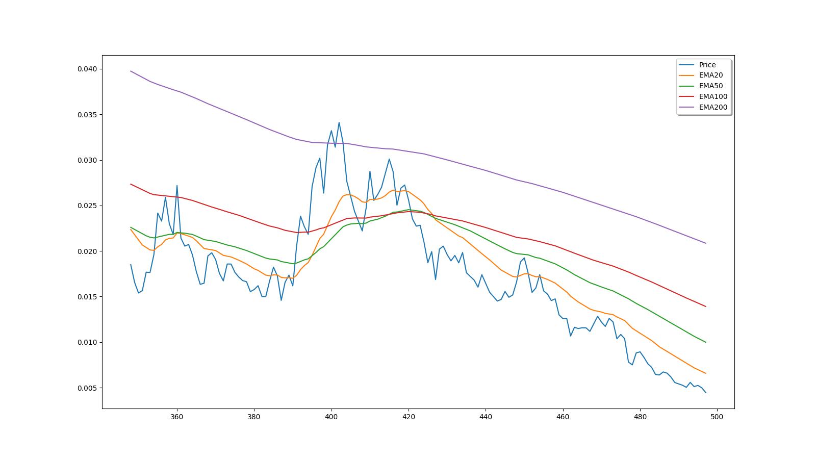 RETARDIO Exponential Moving Averages