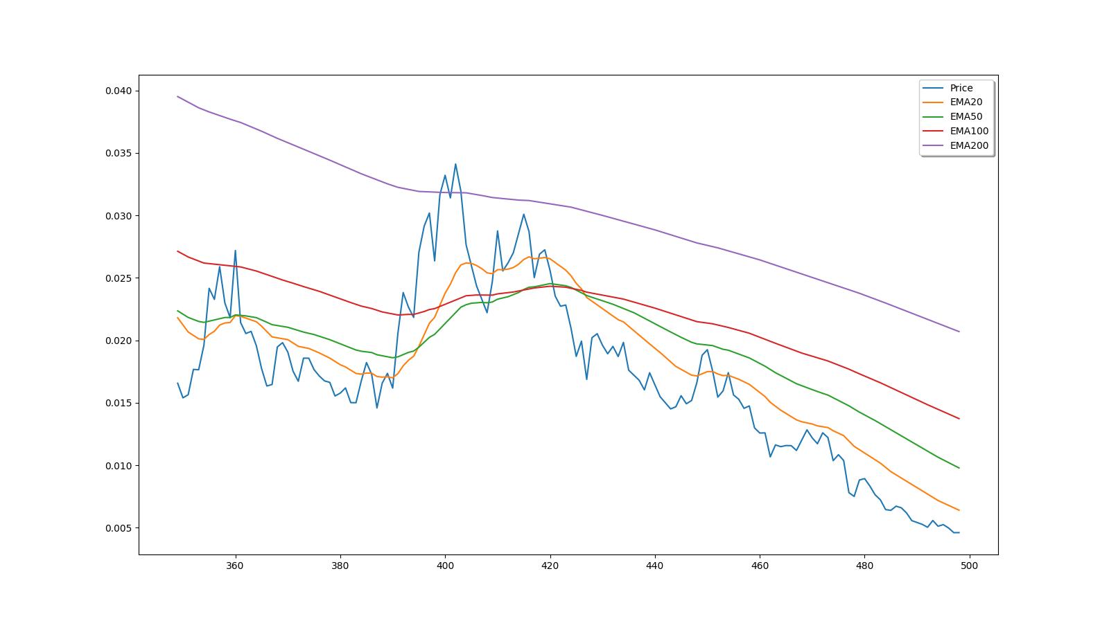 RETARDIO Exponential Moving Averages