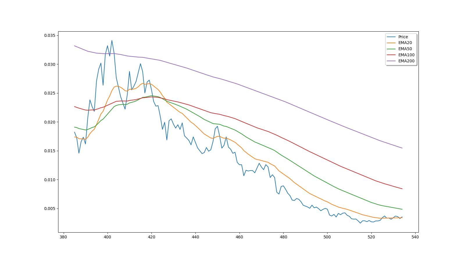 RETARDIO Exponential Moving Averages
