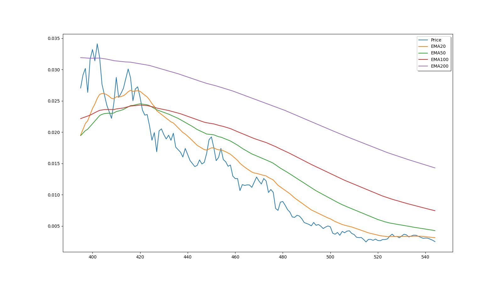RETARDIO Exponential Moving Averages