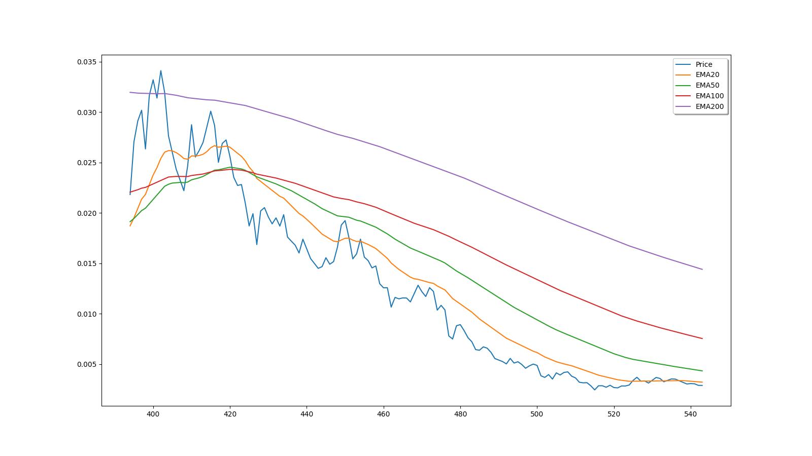 RETARDIO Exponential Moving Averages