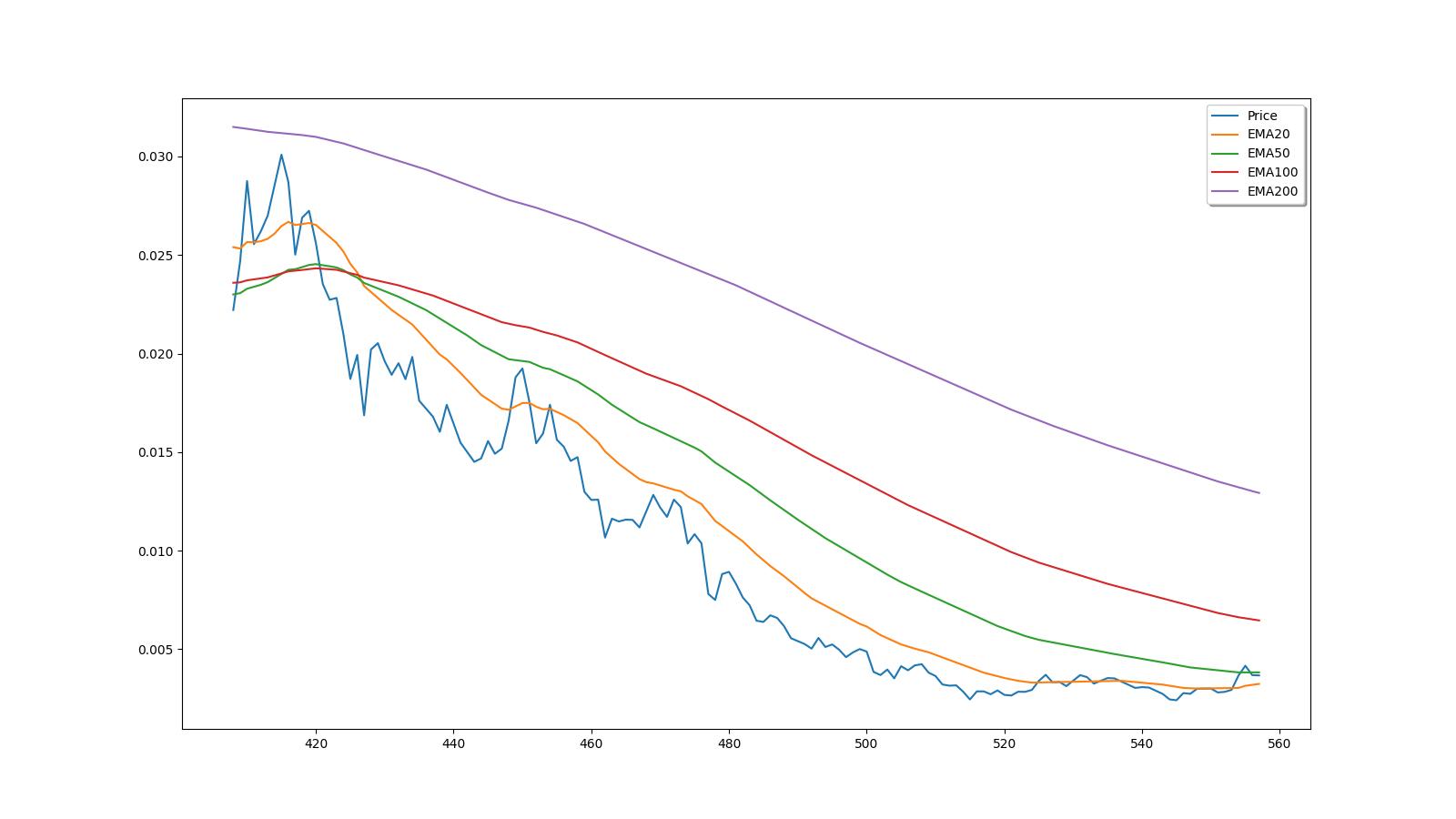RETARDIO Exponential Moving Averages