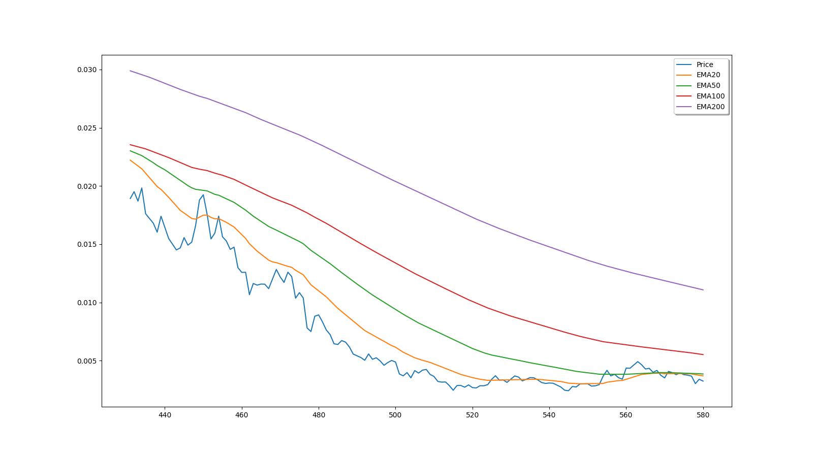 RETARDIO Exponential Moving Averages