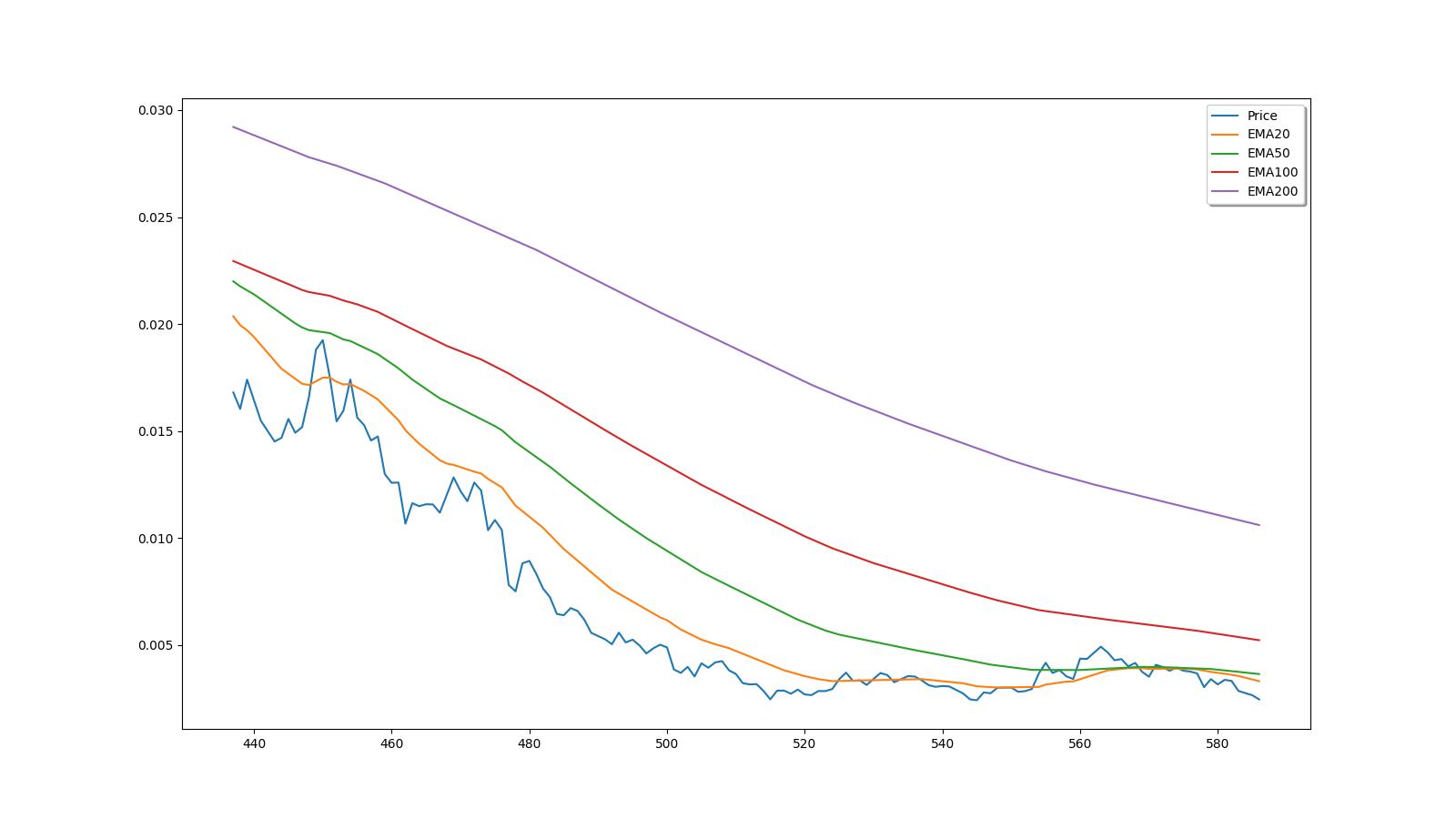 RETARDIO Exponential Moving Averages