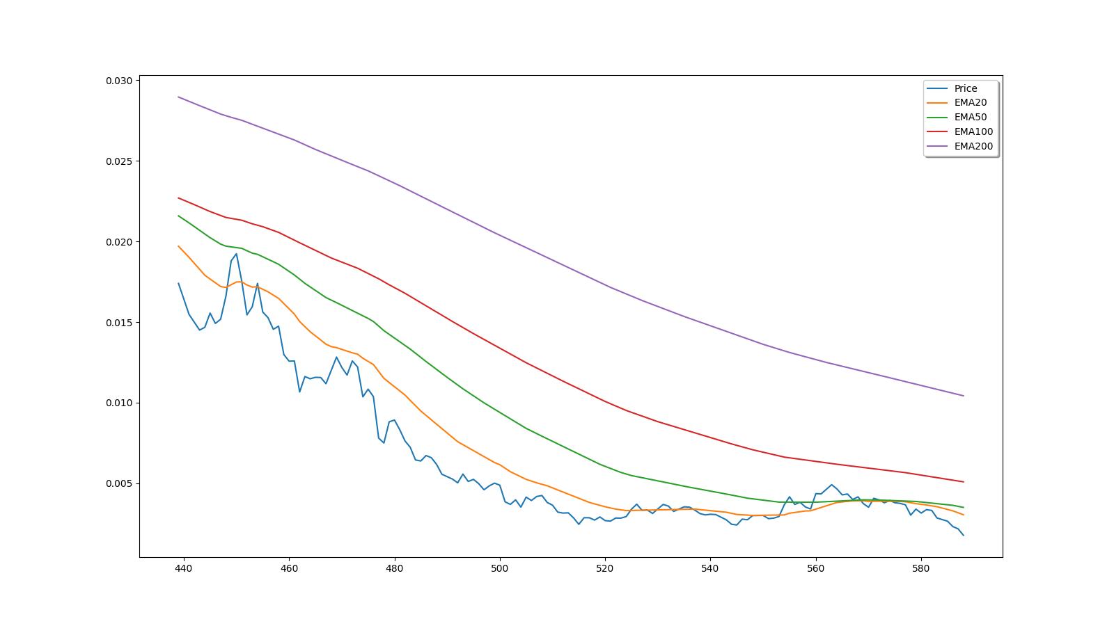 RETARDIO Exponential Moving Averages