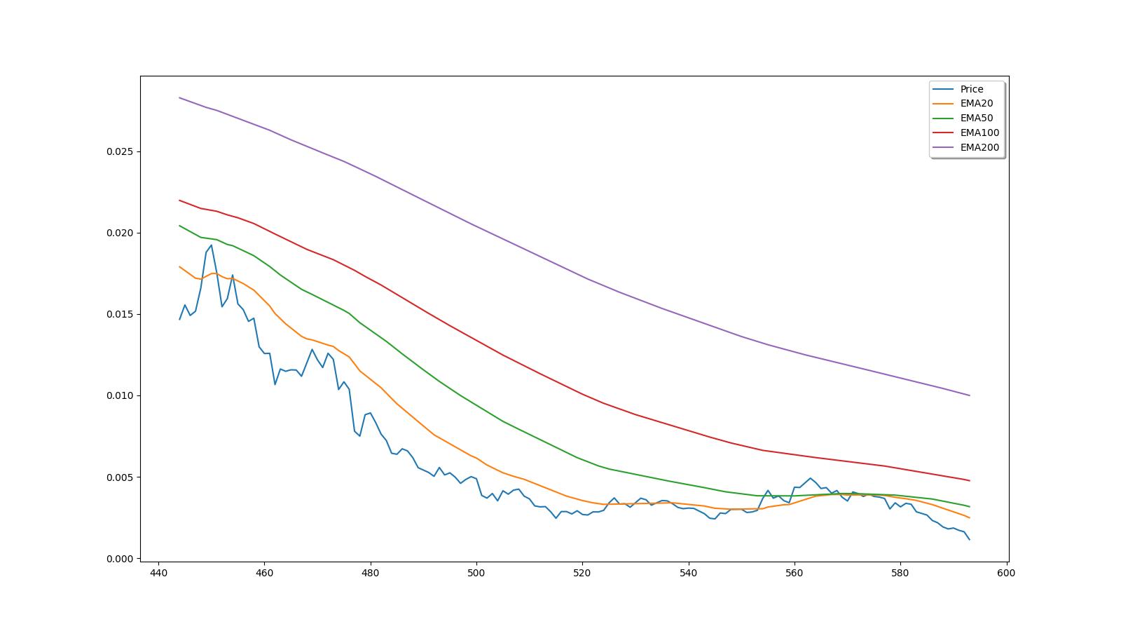 RETARDIO Exponential Moving Averages