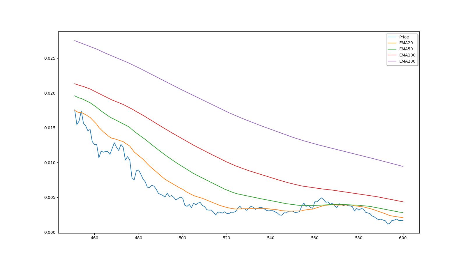 RETARDIO Exponential Moving Averages
