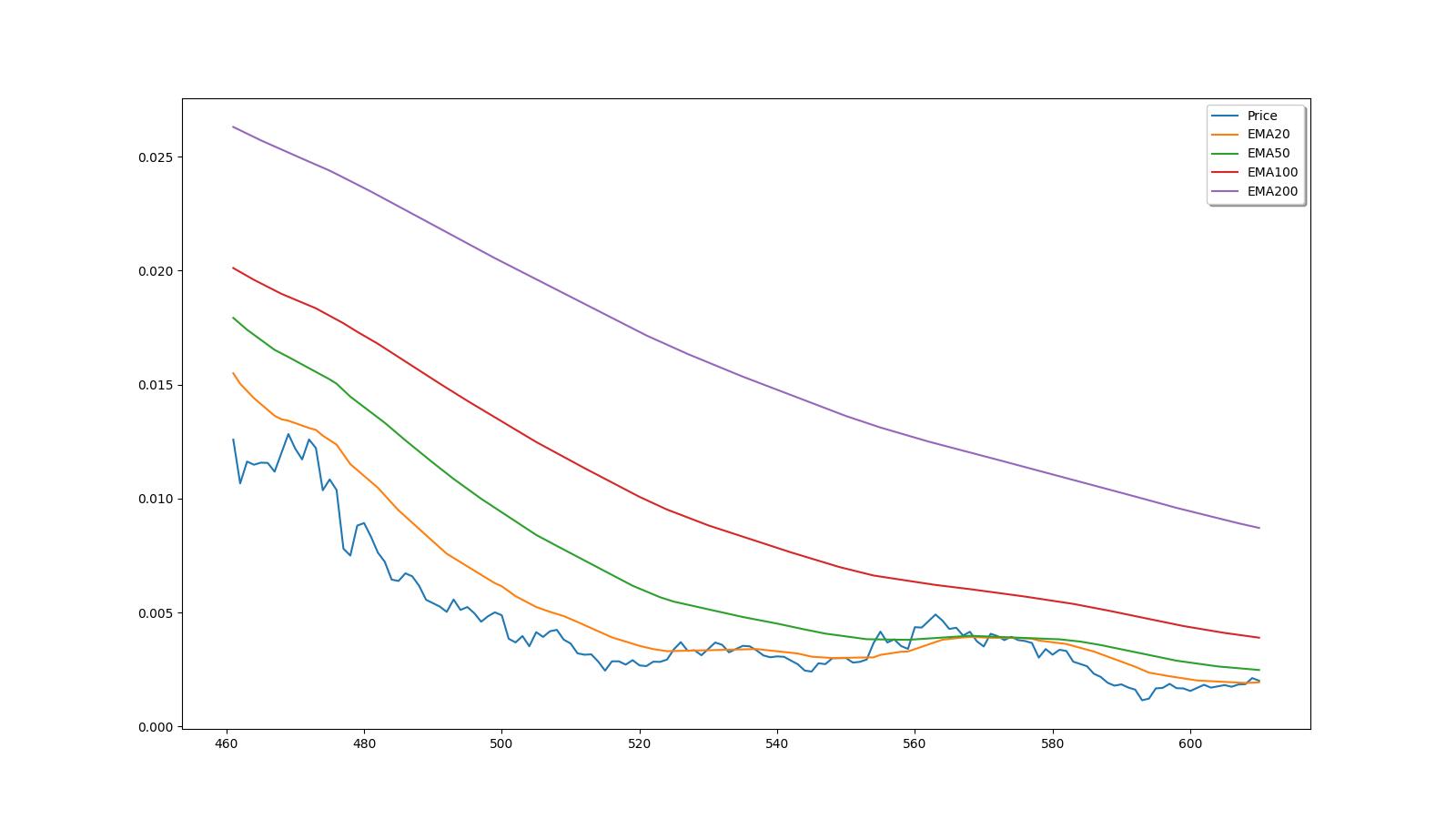 RETARDIO Exponential Moving Averages