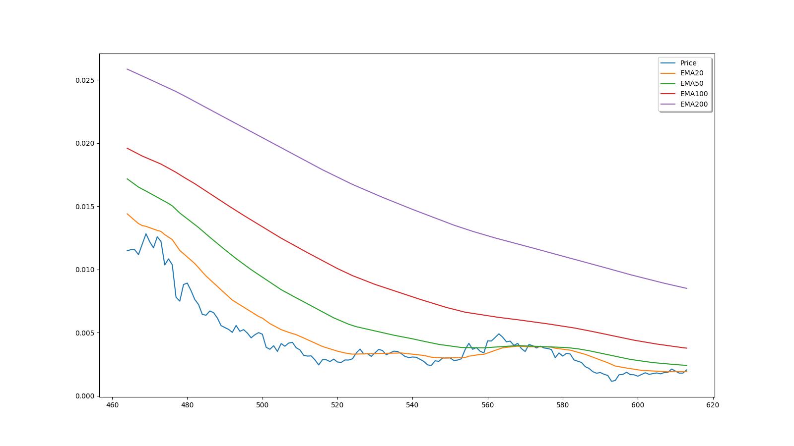 RETARDIO Exponential Moving Averages