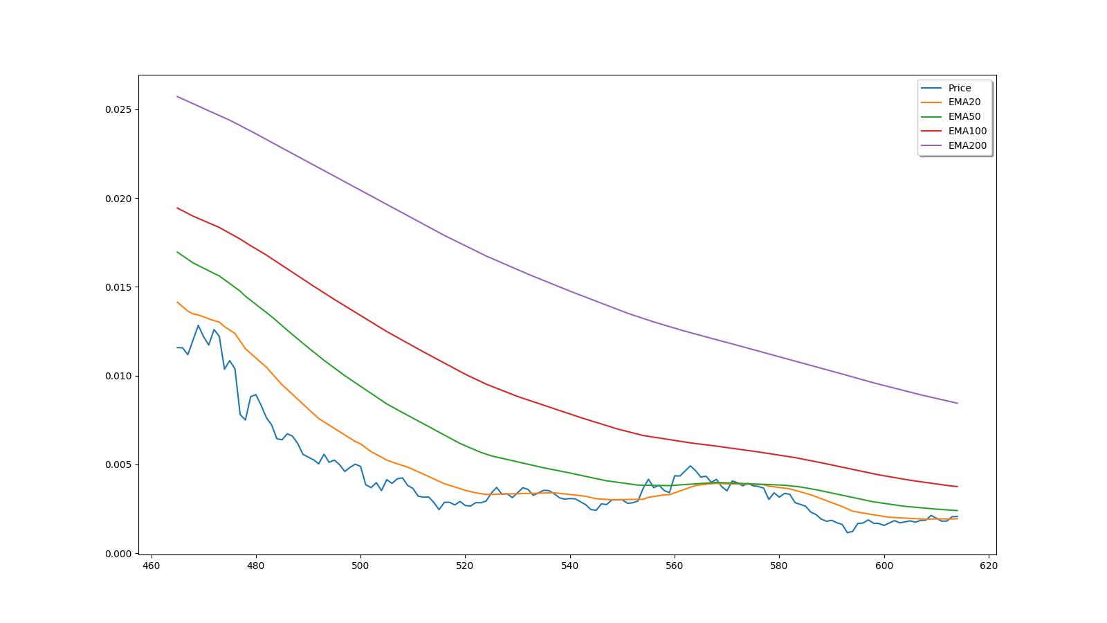 RETARDIO Exponential Moving Averages