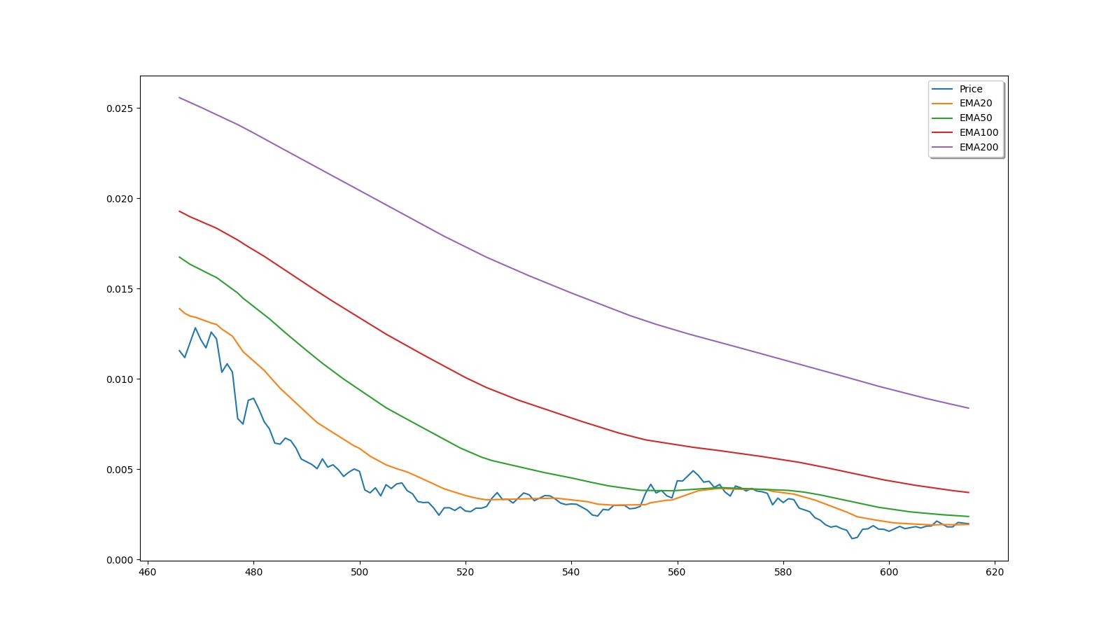 RETARDIO Exponential Moving Averages
