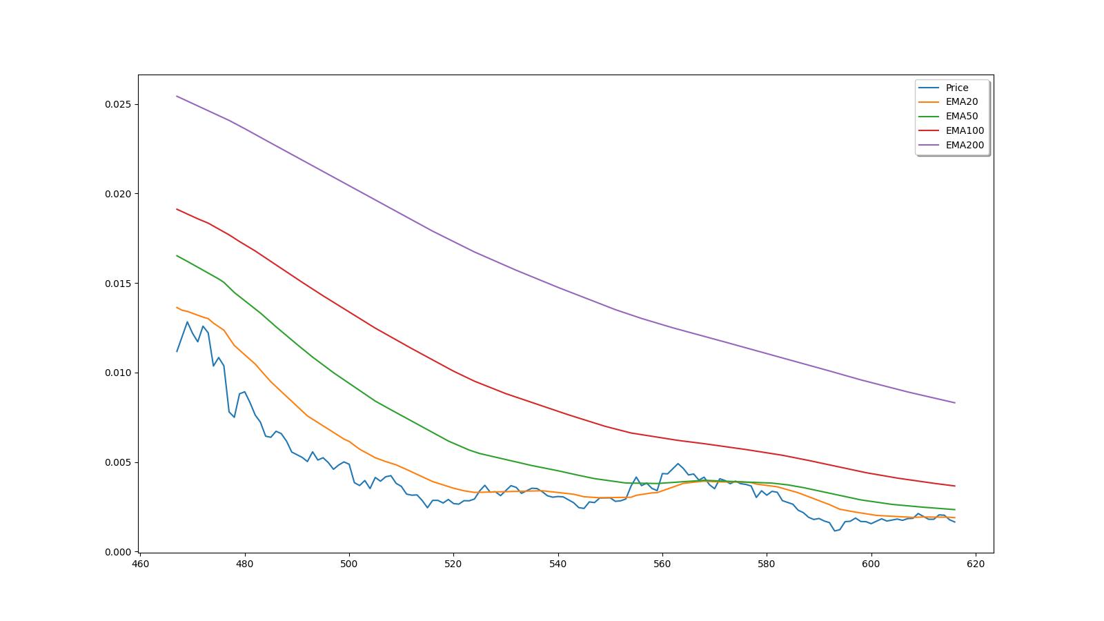 RETARDIO Exponential Moving Averages