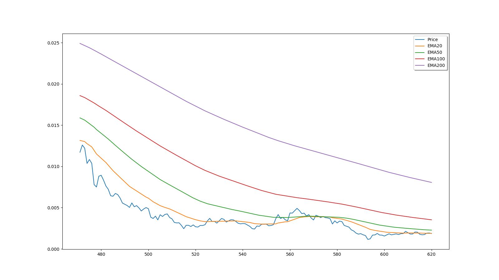 RETARDIO Exponential Moving Averages