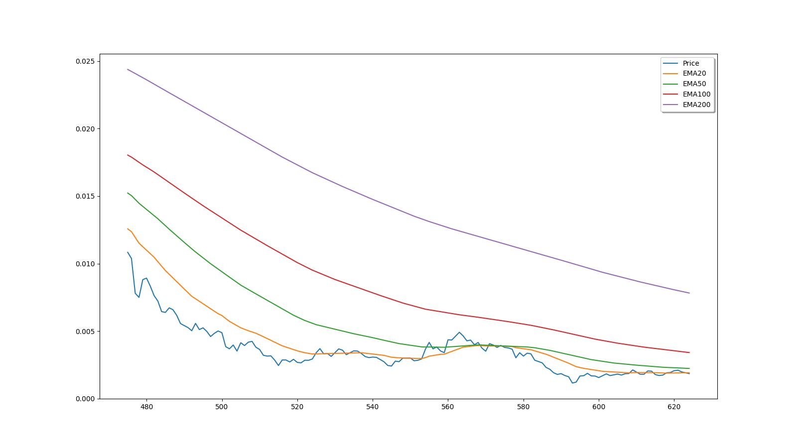 RETARDIO Exponential Moving Averages