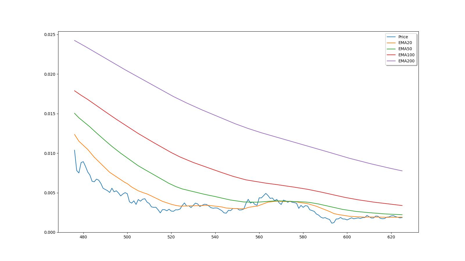 RETARDIO Exponential Moving Averages