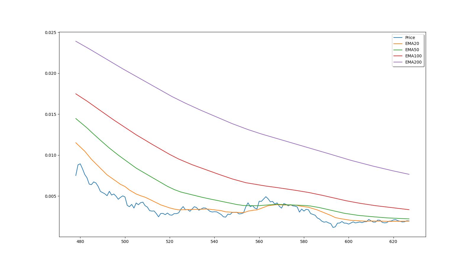 RETARDIO Exponential Moving Averages