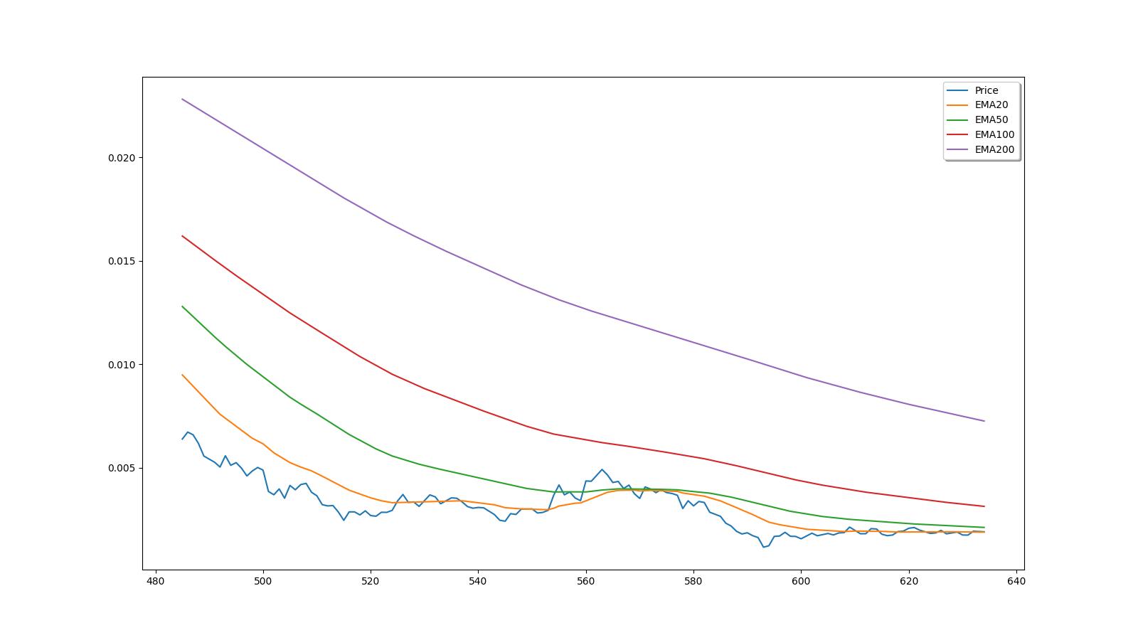 RETARDIO Exponential Moving Averages