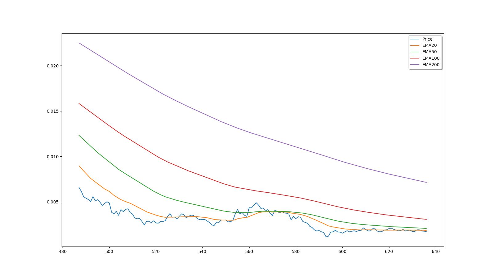 RETARDIO Exponential Moving Averages