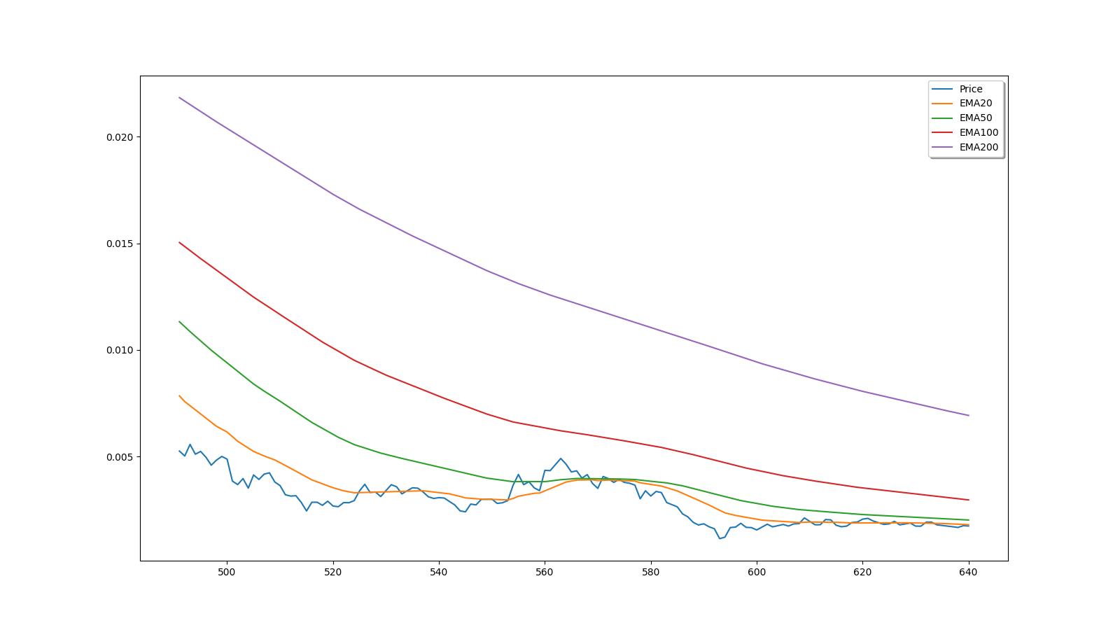 RETARDIO Exponential Moving Averages