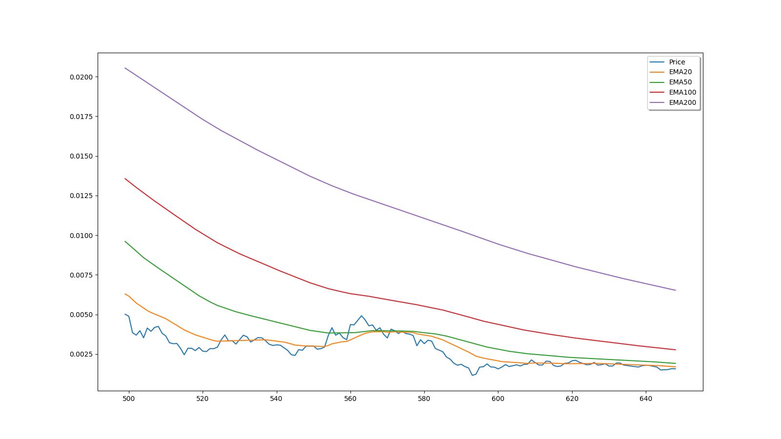 RETARDIO Exponential Moving Averages
