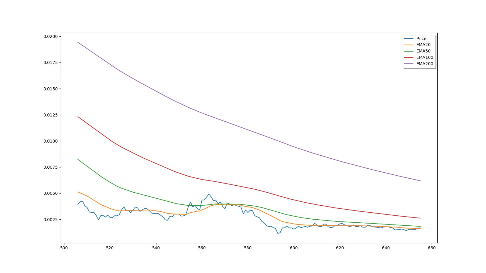RETARDIO Exponential Moving Averages