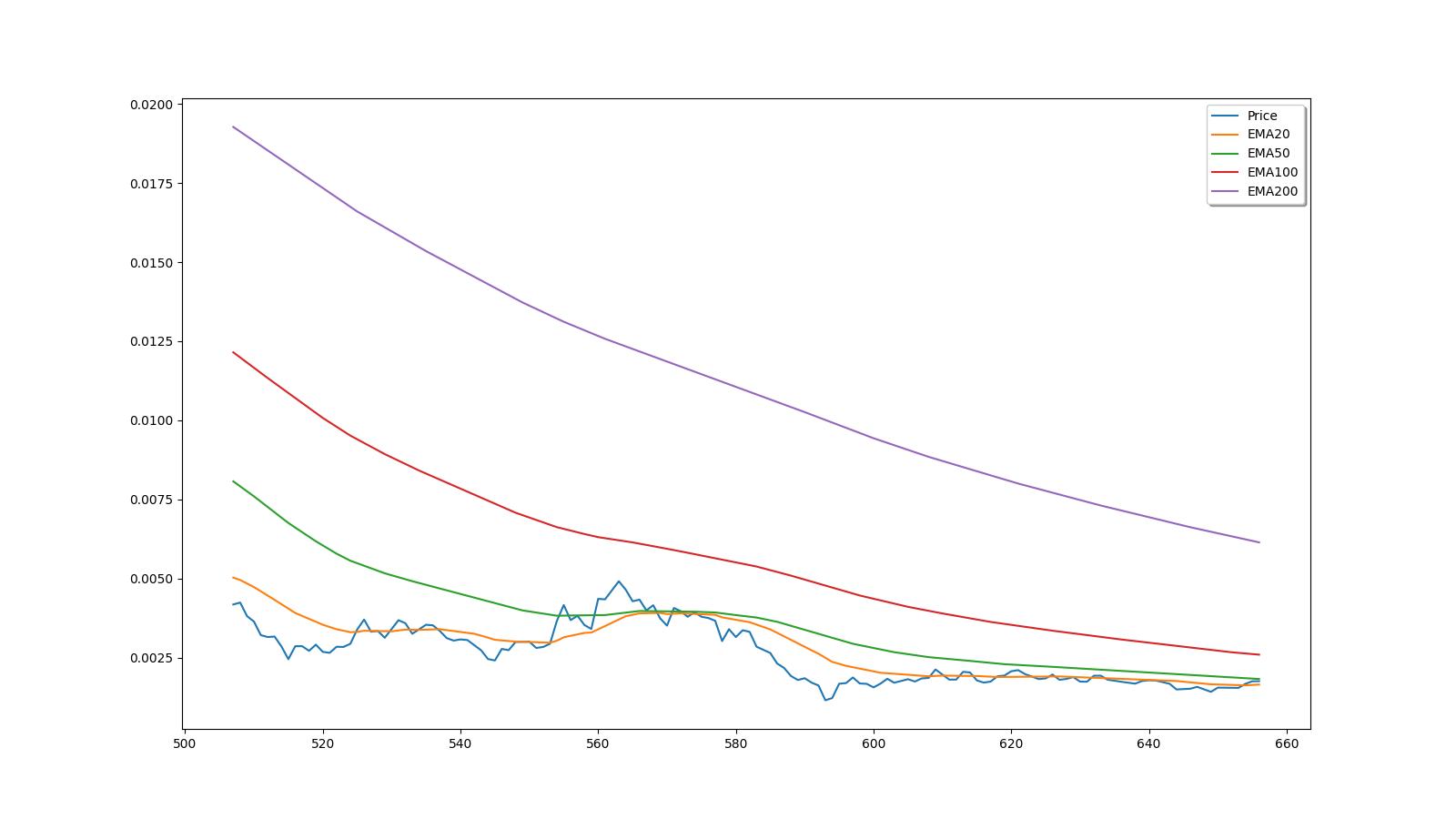RETARDIO Exponential Moving Averages