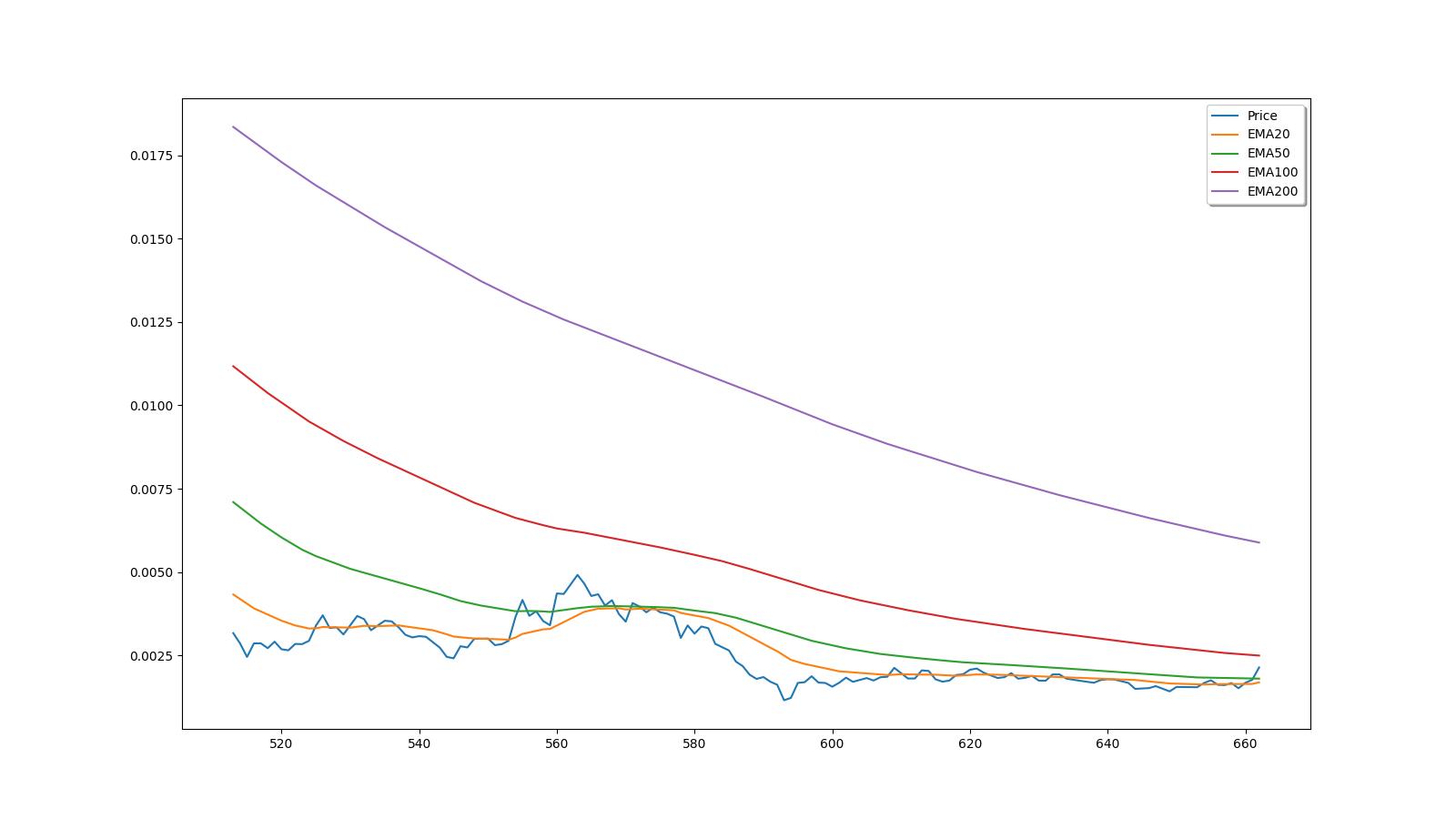 RETARDIO Exponential Moving Averages