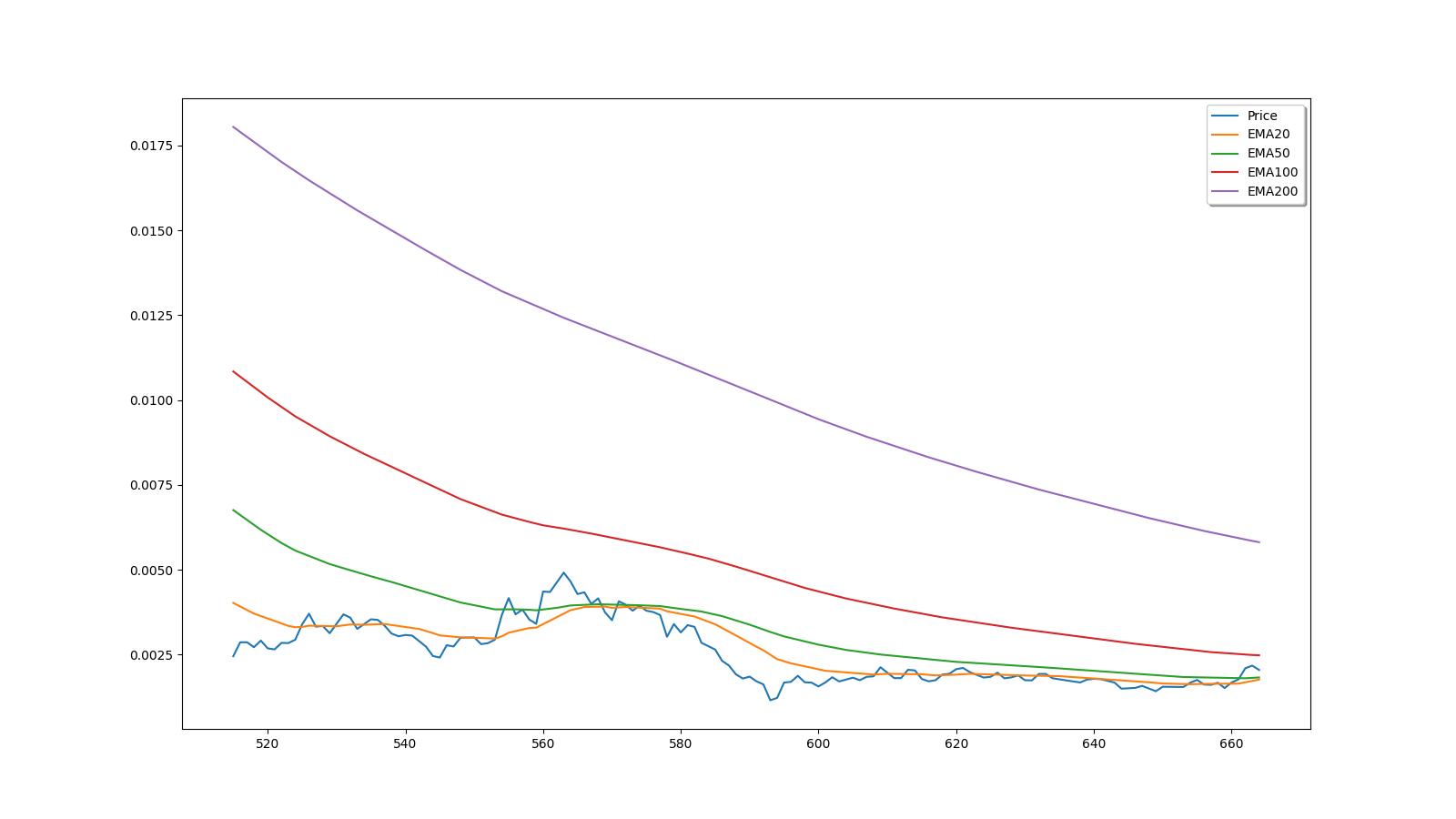 RETARDIO Exponential Moving Averages