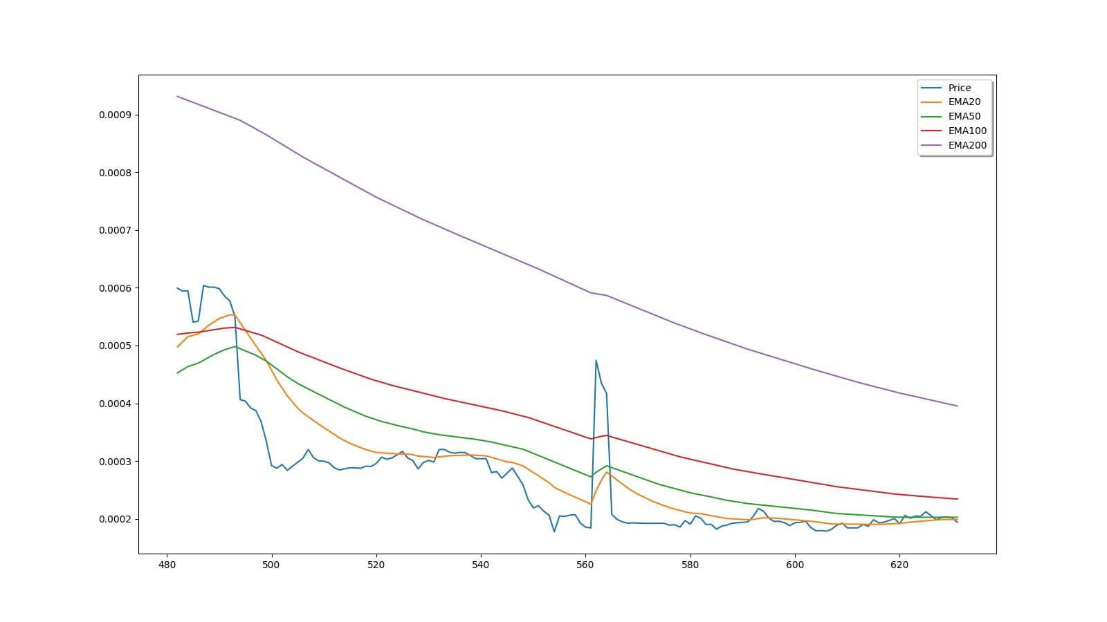 Retik Finance Exponential Moving Averages