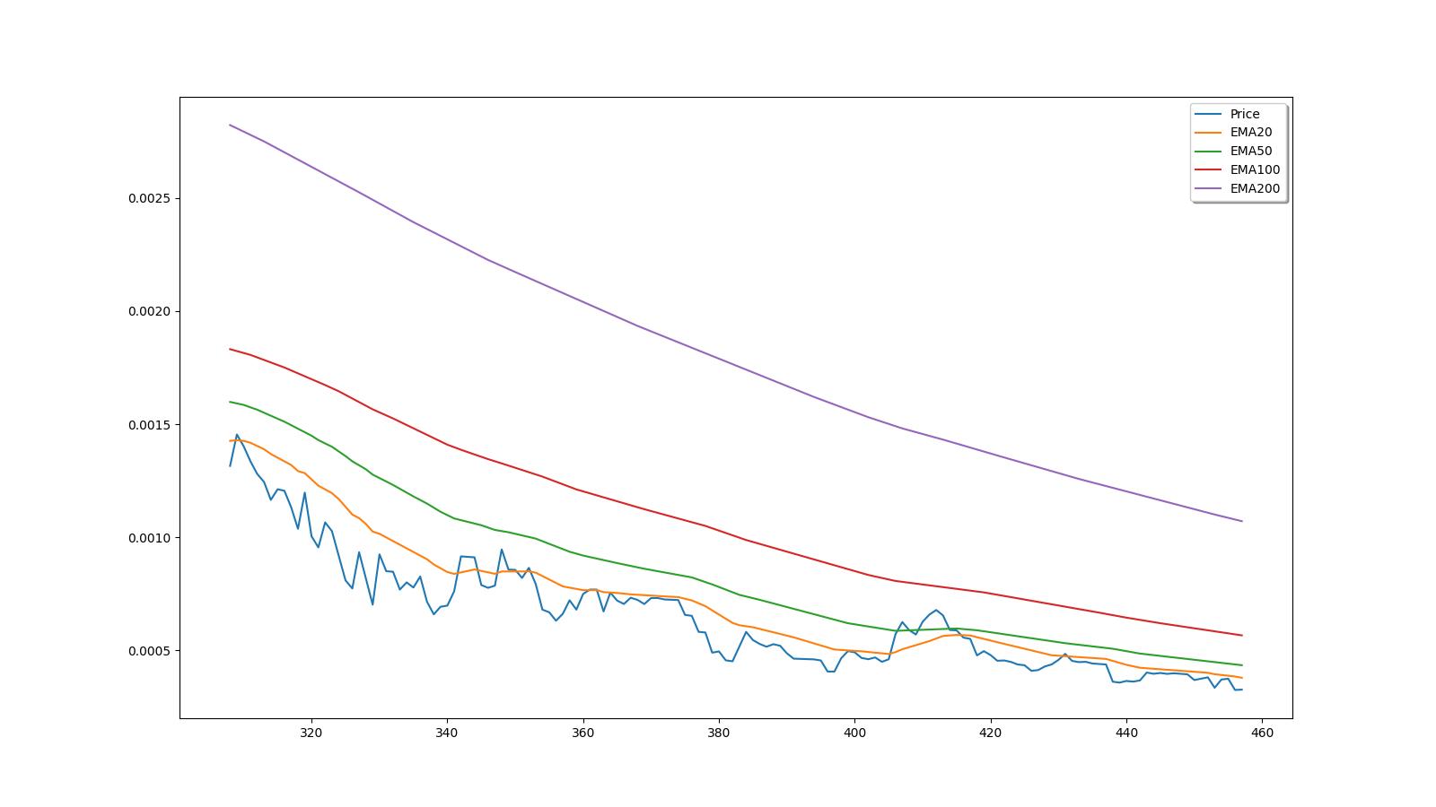 Retik Finance Exponential Moving Averages