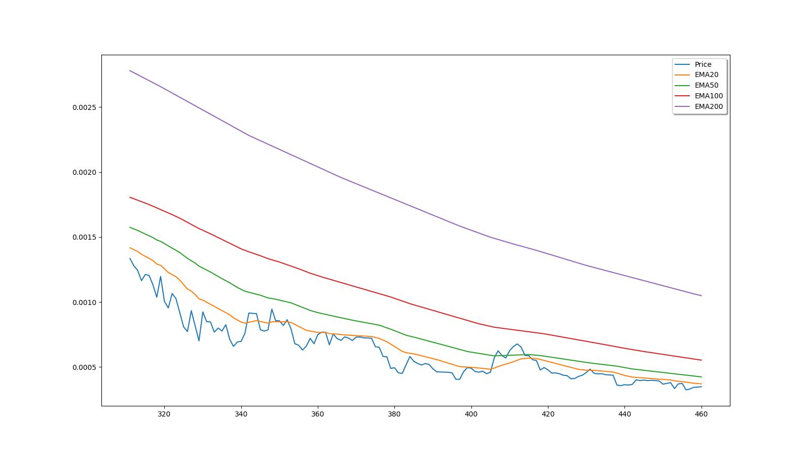 Retik Finance Exponential Moving Averages