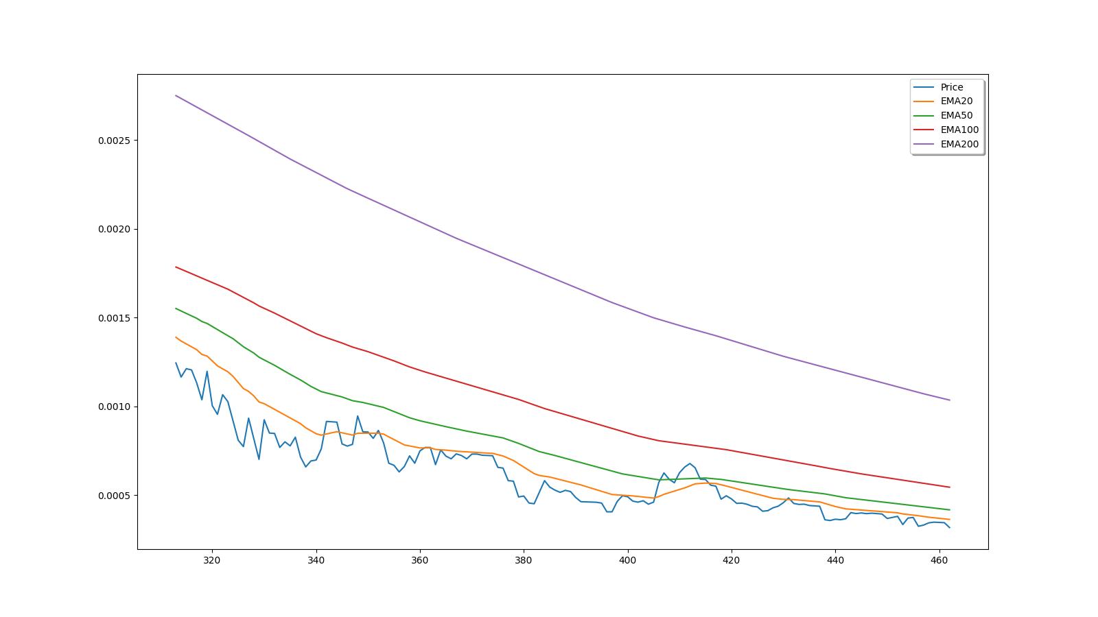 Retik Finance Exponential Moving Averages