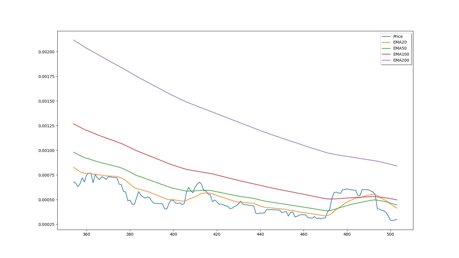 Retik Finance Exponential Moving Averages